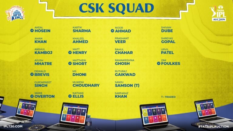 CSK IPL 2026 Squad: Full Chennai Super Kings Team List, Strongest XI ...